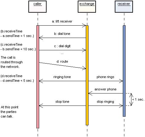 UML Resource Center Unified Modeling Language Standard Software Notation