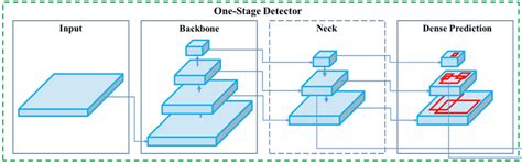 Structure Of One Stage Detector Download Scientific Diagram