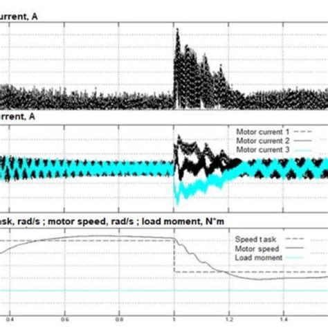 Transients In The Power Supply System And The Electric Motor Controlled Download Scientific