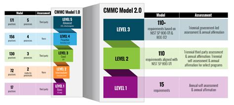 Understanding The 3 Levels Of Cmmc 2 0