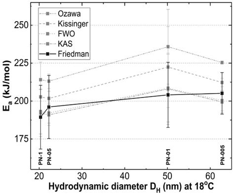Synthesis Thermogravimetric Analysis And Kinetic Study Of Poly N Isopropylacrylamide With