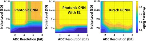 Figure 6 From Physical Layer Aware Digital Analog Co Design For Photonic Convolution Neural