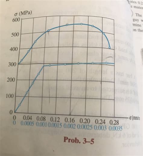 Solved Please Mark The Proportional Limit Elastic Limit
