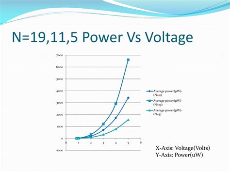 Ppt Analysis Of Ring Oscillator Power And Frequency With Voltage