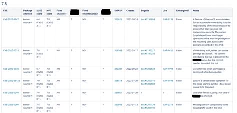 A Brief Look At Suses Cve Tracking Process For Automotive Suse