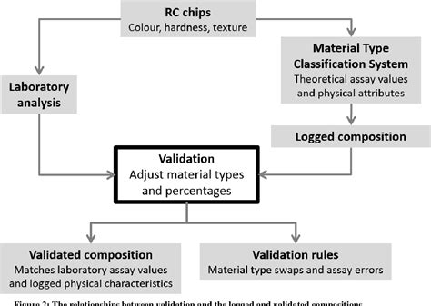 Figure 2 From A Data Mining Approach To Validating Drill Hole Logging