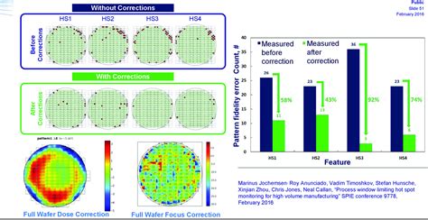 Holistic Lithography And Metrologys Importance In Driving Patterning Fidelity
