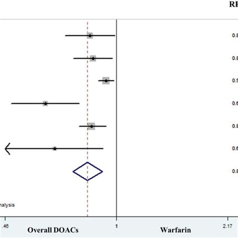 Risk Of Any Fracture With Overall Doacs Versus Warfarin Download