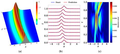 Physics Informed Neural Networks For Higher Order Nonlinear Schrödinger Equations Soliton