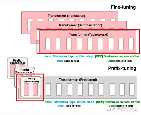 模型微调prefix tuning 知乎