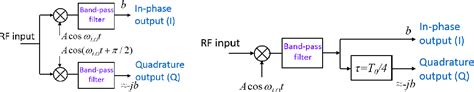 Figure 1 From A Novel Digital Iq Demodulation For Interferometric