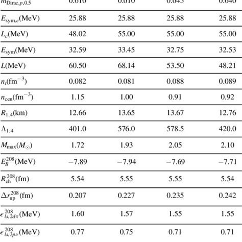 Nuclear Matter Bulk Parameters Ns Properties And Ground State