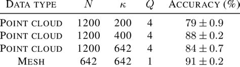 Classification Accuracies For Spherical Mnist Averaged Over 10