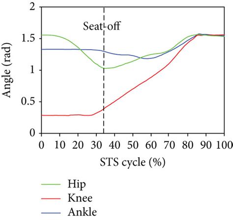 Percentage Synchronized Ensemble Averages Of The Three Joint Angles Download Scientific Diagram