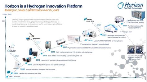 Horizon Fuel Cell Technologies Pte Ltd Posted On Linkedin