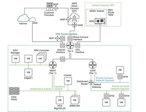 Venkatasudhan Lakshminarayanan On Linkedin Aws Vmconaws Vmwarensx