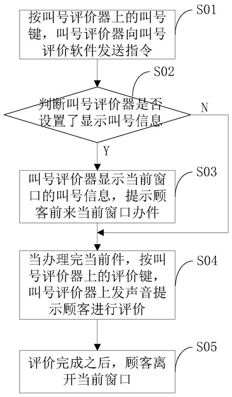 number calling evaluation method and device eureka patsnap