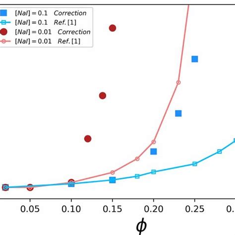 Structural Relaxation Times τ α As A Function Of The Vesicle Volume