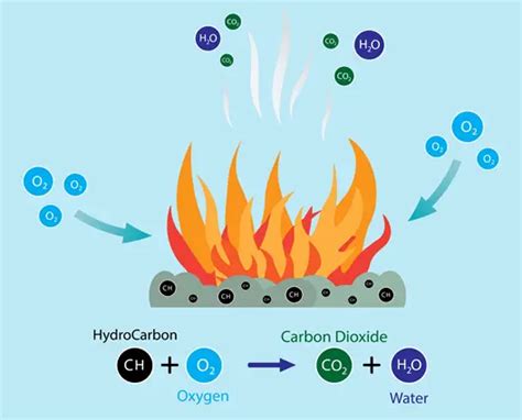 How Burning Fuel Releases Energy A Simple Guide To Understanding