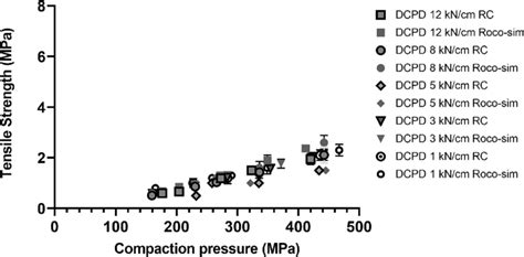 Tabletability Profile Of Dcpd Produced By Compaction Simulator And Download Scientific Diagram
