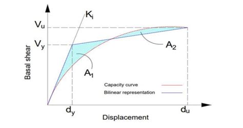 Bilinear Representation Of The Capacity Curve Download Scientific Diagram