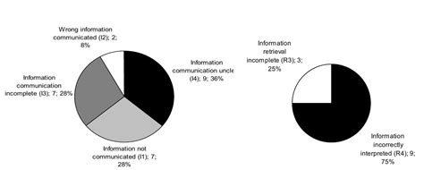 Information Communication Errors I Figure 3