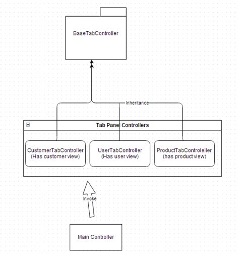 Extjs Mvc Having A Special Cotroller Per Tab In Tabpanel Stack Overflow