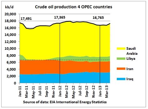 Doubling Of Iraqi Oil Production By 2020 Peak Oil News And Message