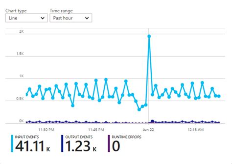 Performance Monitoring In Azure Stream Analytics Azure Data Engineering