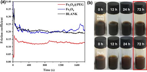 The Friction Coefficient By The Pure Aqueous Glycerol Fe3o4 And