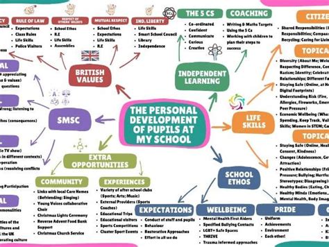 Personal Development Mind Map For Ofsted Teaching Resources