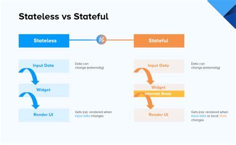 statefulwidget và statelesswidget là gì Cùng nhau tìm hiểu về 2 widget