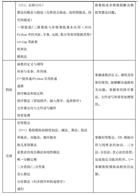 Gesp等级认证：c Andpython一级和二级考纲 家长论坛 家长帮交流社区