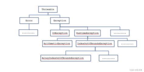 Java Defaultexception Csdn