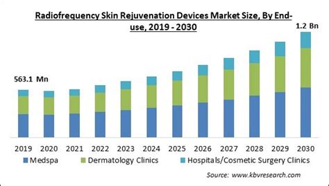 Radiofrequency Skin Rejuvenation Devices Market Size 2030