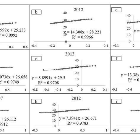 A 2007 B 2012 C 2017 Represents The Correlation Between Lst And Download Scientific