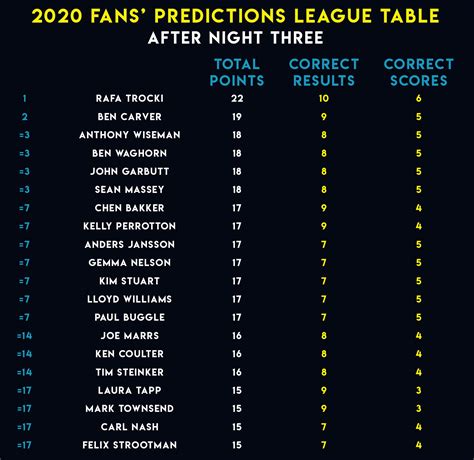 Fans Predictions League Night Four Pdc