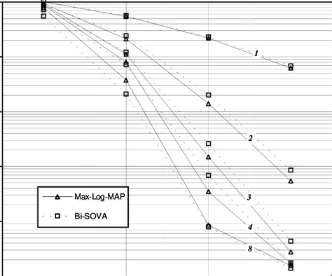 Iterative Decoding Processes Of Bi Sova And Max Log Map Download