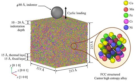 Md Simulation Model Of Cyclic Nanoindentation Atomic Colours Are Shown
