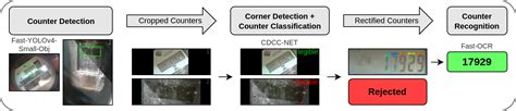 towards image based automatic meter reading in unconstrained scenarios