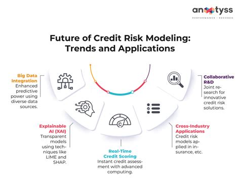 Future Of Credit Risk Modeling Trends And Applications