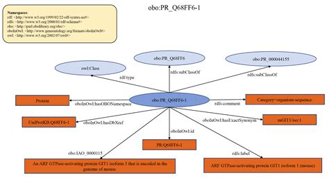 Protein Ontology Linked Open Data Rdf Model