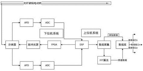 电动机振动数据采集分析系统的制作方法