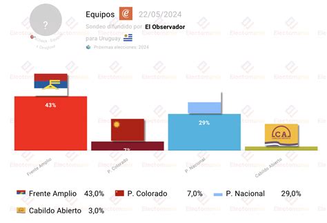 Encuesta Uruguay El Frente Amplio Con Ventaja Electomanía