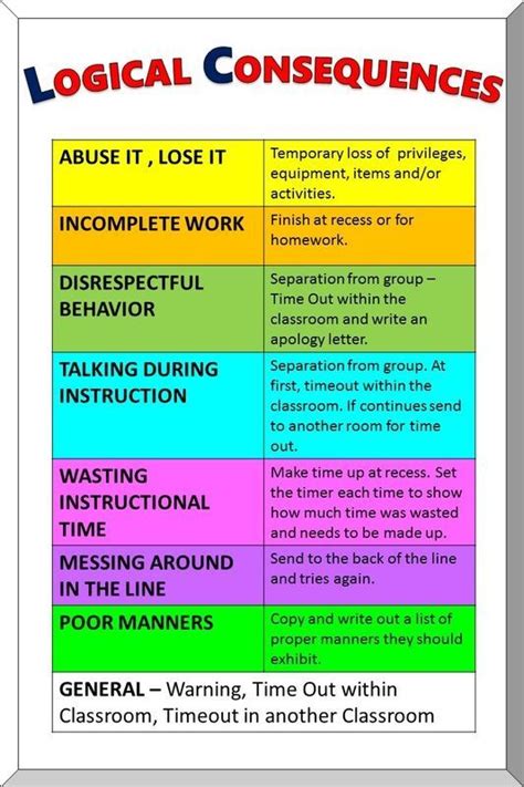 Logical Consequences Chart Blog Post Video Classroom Consequences Classroom Behavior