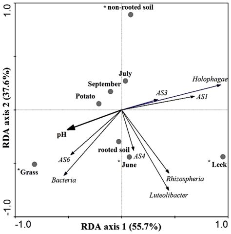 biplot diagram calculated by redundancy analysis rda on total