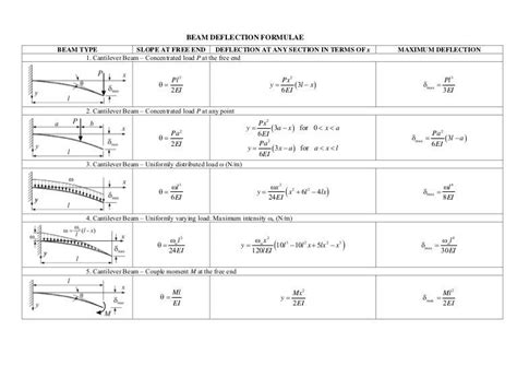 Engineering Beam Deflection Formulas These Are Super Handy Probably Some Of The Formulas That I