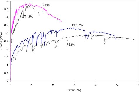 Pdf Tensile Strain Hardening Behaviour Of Hybrid Steel Polyethylene Fibre Reinforced