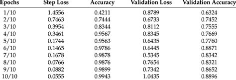 Prescriptive Data Analysis For Conv2d Vgg19 Model Compilation