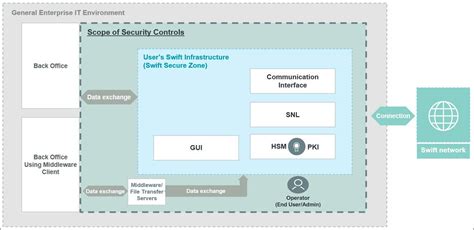 Exploring The Customer Security Controls Framework Cscf For Swift Csp Assessment
